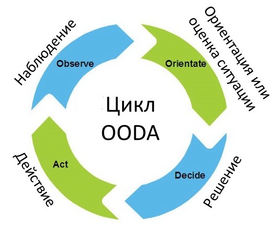Как управлять в неопределенности. Часть 7. Цикл OODA – упрощенная интерпретация